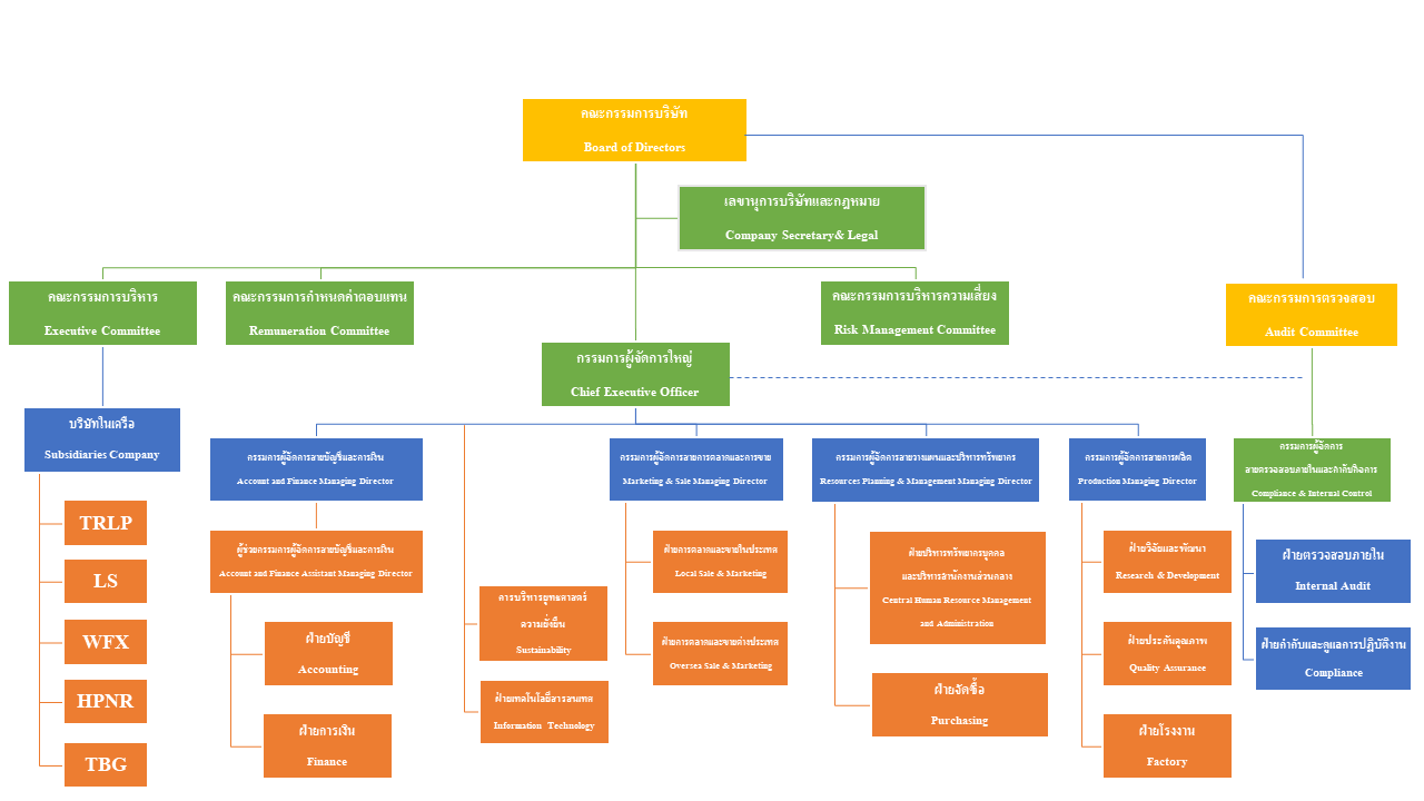 THAITEX › Thai Rubber Latex Group Public Company Limited